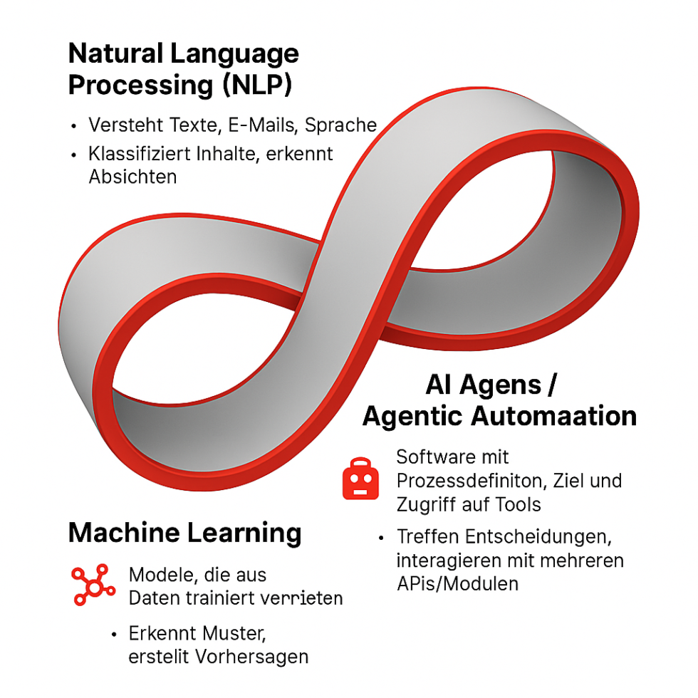 Von RPA zu intelligenter Prozessautomatisierung (IPA) - Pickert GmbH
